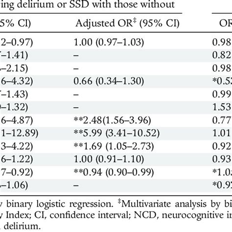 Regression Analysis Comparing The Predisposing Factors Of Delirium With Download Scientific