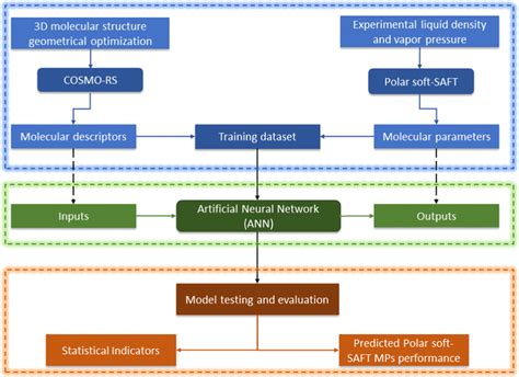 Schematic Of The Integrated Modeling Framework Developed In This Work Download Scientific Diagram