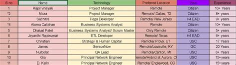 Sameer Patel On Linkedin Experience Resume Consultants