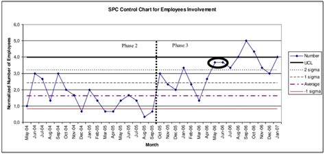 Spc Control Chart Control Chart Rules And Interpretation Bpi Consulting