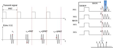 【otfs】关于zak变换和脉冲多普勒的思考 Csdn博客