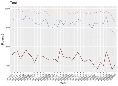 R Multiple Lines On A Chart Stack Overflow