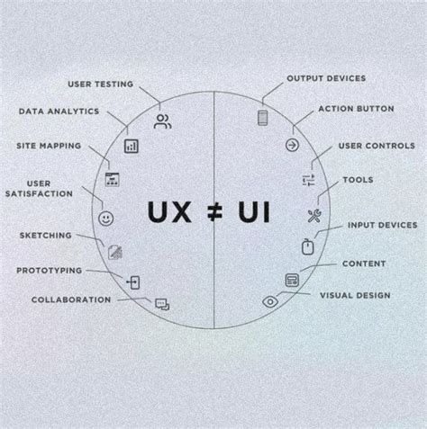 Anas Khan 🐞 On Twitter If You Confuse Between Ui And Ux Heres A Chart To Get Some Nice Overview