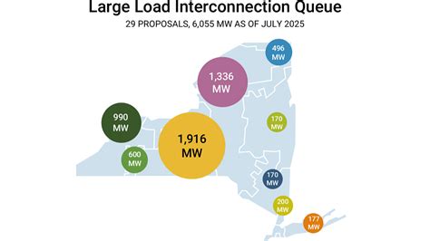 Power Trends August 2025 Interconnection Insights Show Growth Of Large