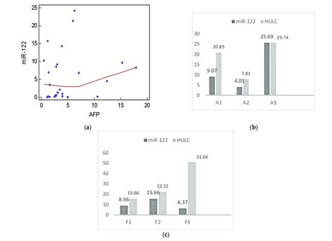 Correlation Between Gene Expression Of Biomarkers And Download