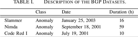 Table I From Classification Of Bgp Anomalies Using Decision Trees And Fuzzy Rough Sets