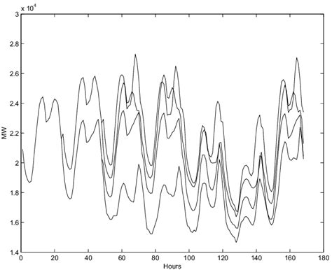 Load Demand Profile Scenario Tree Download Scientific Diagram
