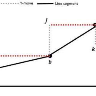 Movement Of Stepper Motors Along The X Axis And Y Axis To Print A Line Download Scientific