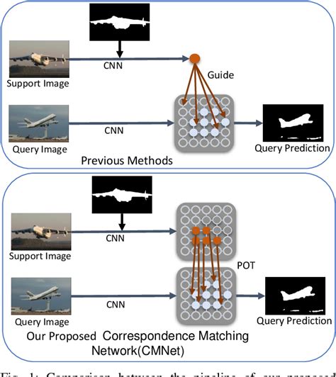 Figure 1 From Few Shot Segmentation With Optimal Transport Matching And Message Flow Semantic