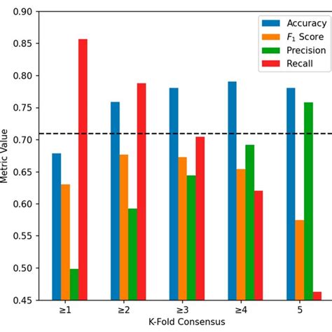 verification overall accuracy f1 score precision and recall across