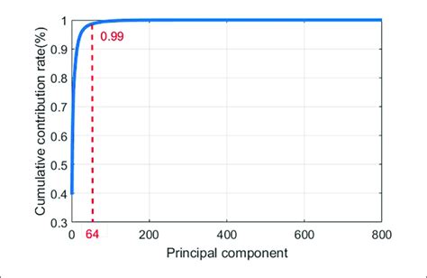 principal component cumulative contribution rate curve download
