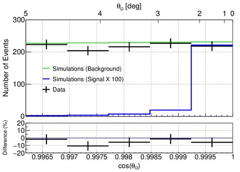 event distribution in the angular separation θ within the roi black
