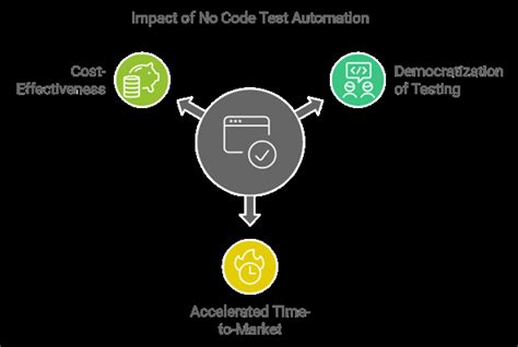No Code Test Automation Transform Your Testing Strategy Ideyalabs