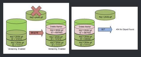 S3 Bucket Versioning Lifecycle At Martha Ehrlich Blog