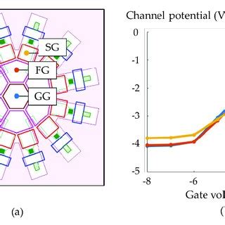 Gate Voltages And Channel Potentials Download Scientific Diagram