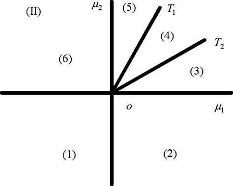 Parameter Plane In Case II Download Scientific Diagram