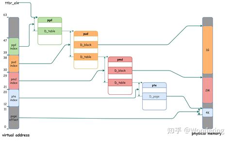linux内存管理一 虚拟地址和物理地址 知乎