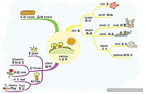 英语思维导图 设计图学习用品生活百科设计图库昵图网