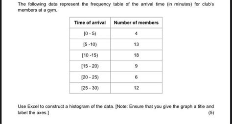 Solved The Following Data Represent The Frequency Table Of