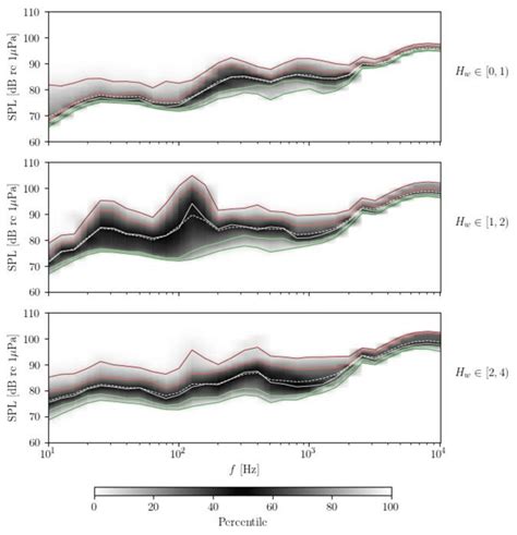 Percentile Distribution As A Colour Graph For Background Noise