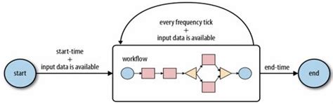 apache oozie tutorial