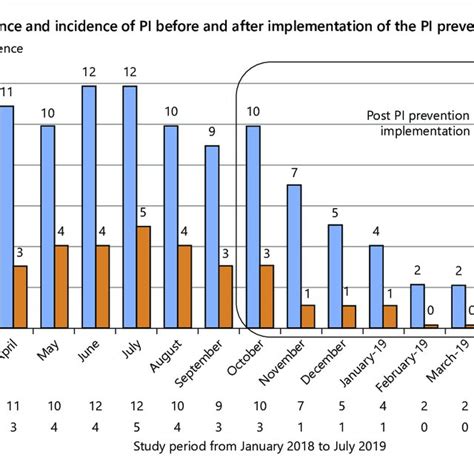 Prevalence And Incidence Of PI Before And After Prevention Protocol