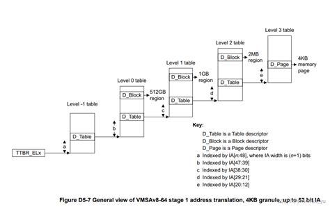 Arm64 虚拟地址物理地址转换mmu中block与page的区别 Csdn博客
