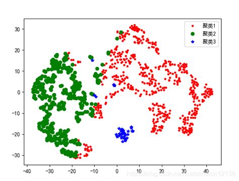 K Means聚类算法、pandas绘制概率密度图和tsne展示聚类结果pandas Kmeans Csdn博客