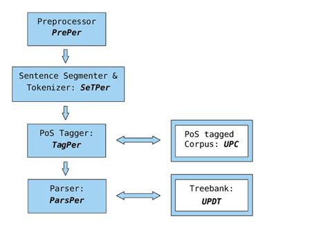 1 Persian Natural Language Processing Pipeline Download Scientific