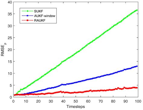 Sensors Free Full Text A Robust Adaptive Unscented Kalman Filter