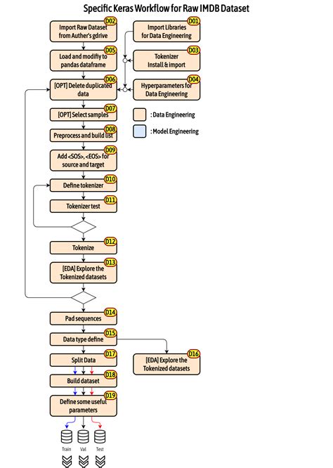 B02 Text Preprocessing Deep Learning Bible 3 Natural Language