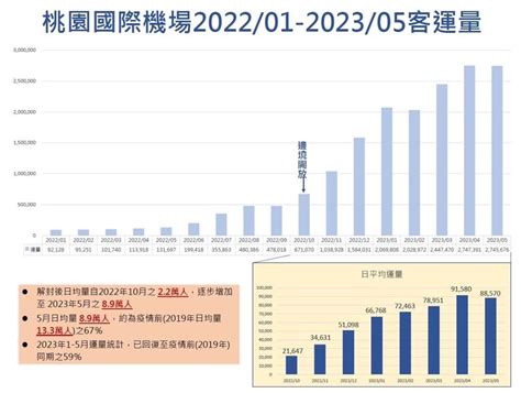 疫後暑假出國潮來了！桃機旅客上看650萬人 出境「這時段」人最多 生活 三立新聞網 Setncom