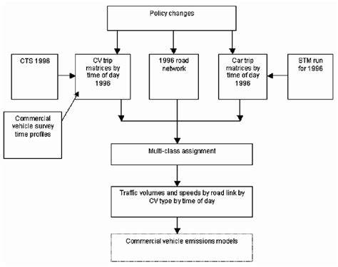 Use Of CTS And STM Processes In Policy Scenarios Download Scientific Diagram