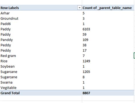 Error On Multiple Edits Of Submitted Data In Repeated Grouping Questions Data Management