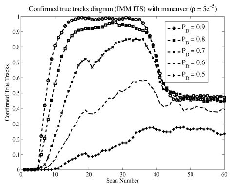 remote sensing free full text its efficiency analysis for multi target tracking in a clutter