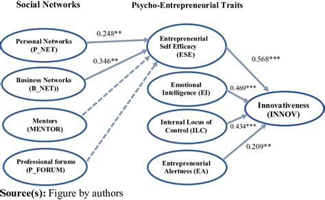 The Validated Structural Model Download Scientific Diagram