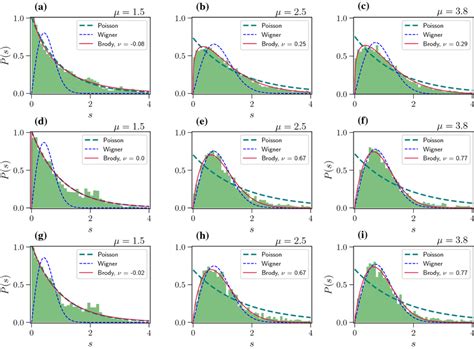 Transition From The Poisson Distribution To The Wigner Distribution For