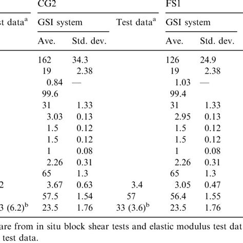 Pdf Estimation Of Rock Mass Deformation Modulus And Strength Of Jointed Hard Rock Masses Using