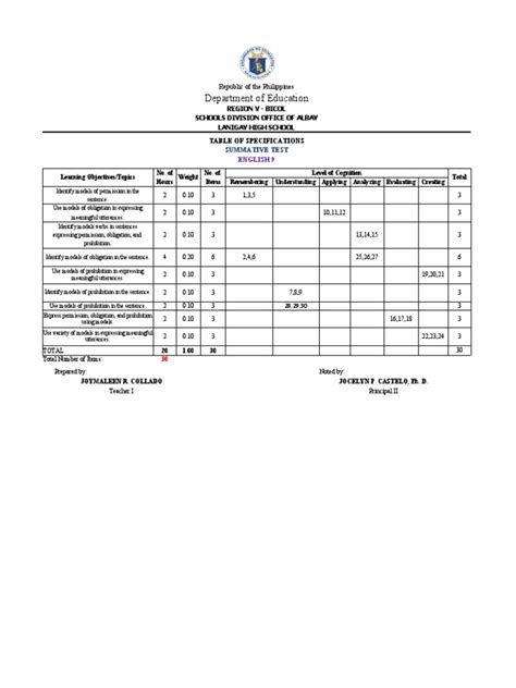 Tos Summative Test Pdf Human Communication Syntax