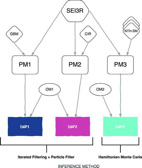 Schematic Diagram Of The Data Generating Processes Dgps Explored In