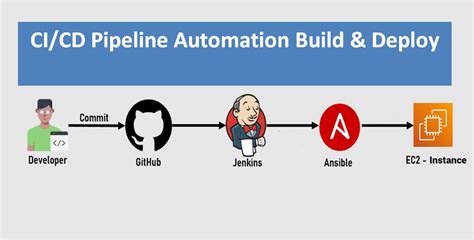 From Commit To Deploy Building A Seamless Ci Cd Pipeline With Jenkins