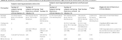 Table 1 From Prophylactic Use Of Gentamicin Flucloxacillin Versus