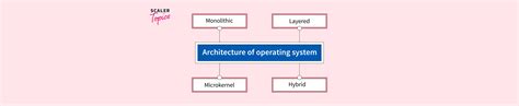 Architecture Of Operating System Scaler Topics
