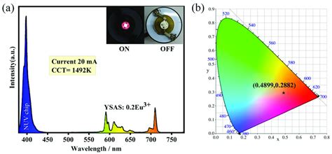 A Pl Spectrum Of The Leds Device And B Cie Coordinates Diagram