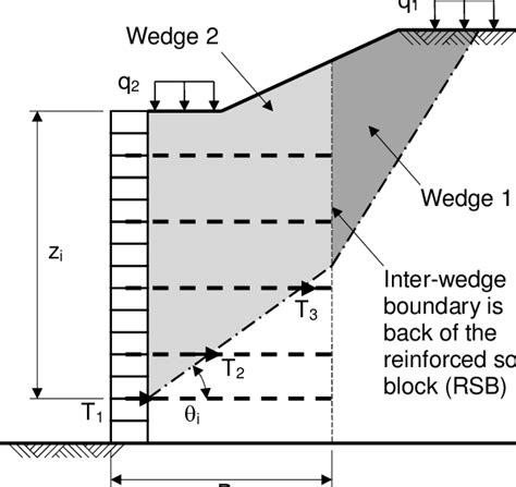 The Two Part Wedge Internal Stability Calculation Method Outline Download Scientific Diagram