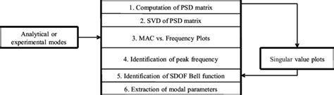 The Algorithm For Automated Modal Identification Download Scientific Diagram