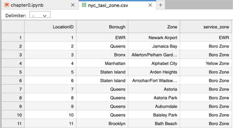 Spark Etl Chapter 0 With Files Csv Json Parquet Orc