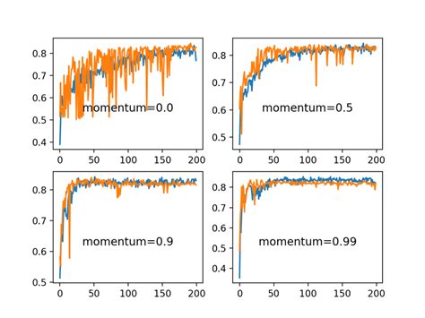 Understand The Impact Of Learning Rate On Neural Network Performance