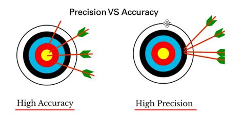 Understanding Accuracy Vs Precision In Industrial Scales Industrial