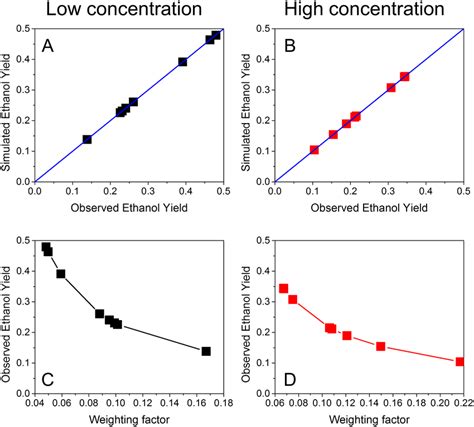 “phenotype Match” Algorithm For Low And High Glucose Conditions The